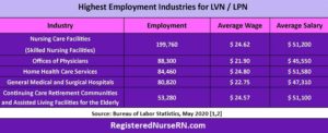 LPN and LVN Salary Data for All 50 States