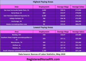LPN and LVN Salary Data for All 50 States