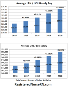 LPN and LVN Salary Data for All 50 States