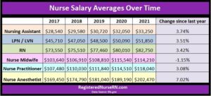Nurse Salary: What Kind of Nurses Get Paid the Most Money?