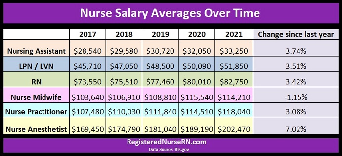 Labor And Delivery Nurse Salary 2022