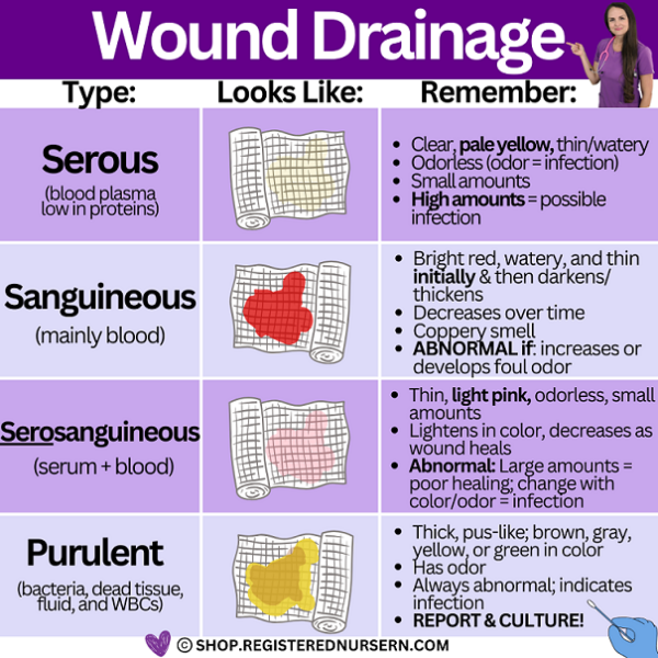 Wound Drainage Types: Serous, Sanguineous, Serosanguineous, and Purulent Wound Drainage Types: Serous, Sanguineous, Serosanguineous, and Purulent